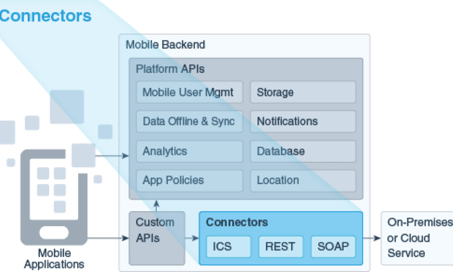 Provisioning Backend Services To Mobile With Oracle Mcs Integration